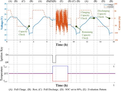 Method For Evaluating The Accuracy Of State‐of‐charge Soc State‐of‐health Soh Estimation Of