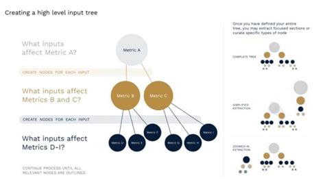Input Metrics For Business Growth A Guide To Defining And Measuring Key Drivers