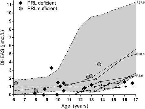 DHEAS Concentrations In Male Patients Around The Age Of Biochemical Download Scientific Diagram