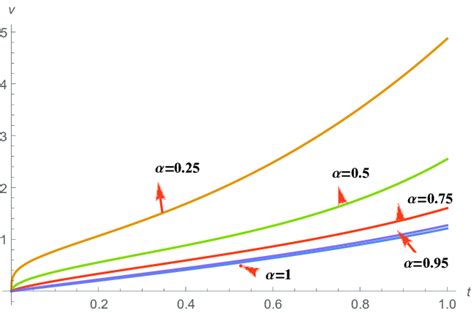 The Approximate Solution For Different Values Of α For Example 3