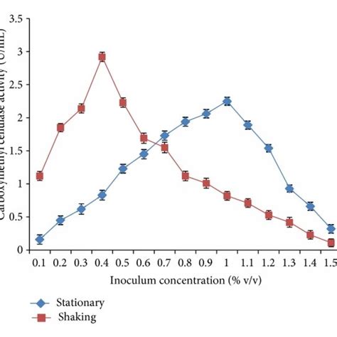 Effect Of Substrate Concentration On Carboxymethyl Cellulase Enzyme