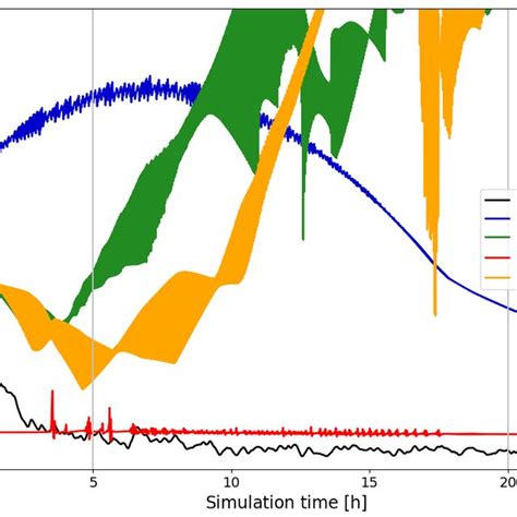 As In Figure 5 But For The Temporal Evolution Of The Liquid Water