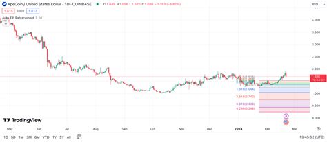 Apecoin Price Prediction 2024 2030 Ape Forecast