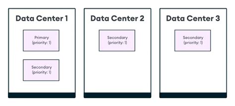 Guidance For Atlas High Availability Atlas Architecture Center