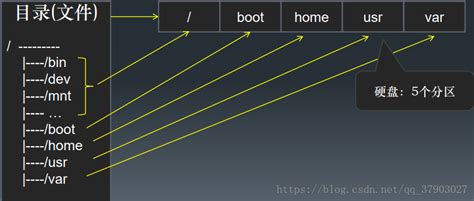 Linux磁盘分区简介装入以下空白ntfs文件夹中m Csdn博客