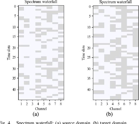 Figure 1 From Transfer Reinforcement Learning For Dynamic Spectrum