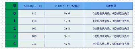 Introduction Of Stm32s Nvic Interrupt Priority Programmer Sought