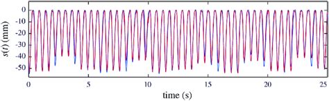 Reconstructed Compression Signal Computed Compression Signal Is