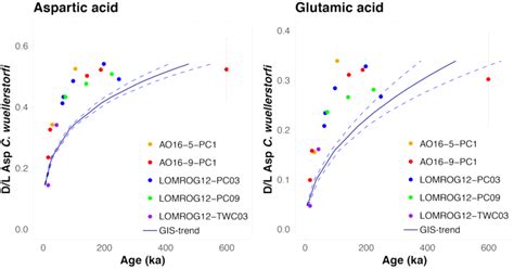 Aspartic Acid Asp And Glutamic Acid Glu Racemization Versus Sample Download Scientific