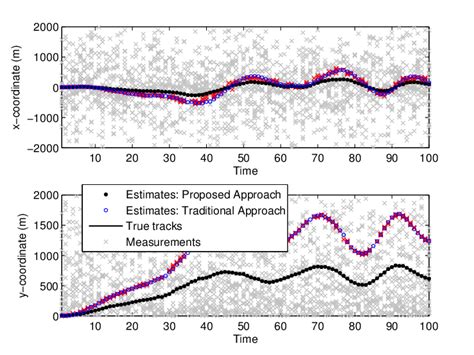 Estimates From The Ek Rfs Single Target Bayes Filter And Traditional