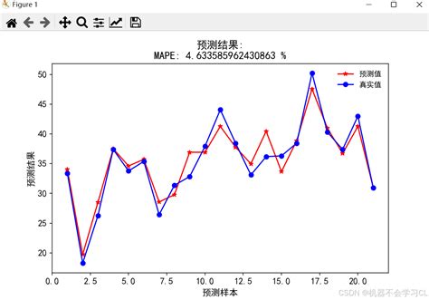 回归预测基于粒子群优化深度神经网络dnn的数据回归预测python程序pso Dnn 多特征输入单输出python Dnn回归预测 Csdn博客