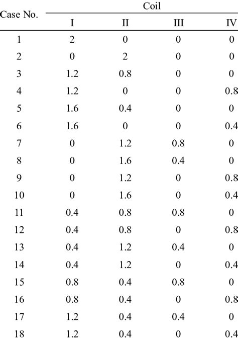 Cases With Different Input Currents A Download Table