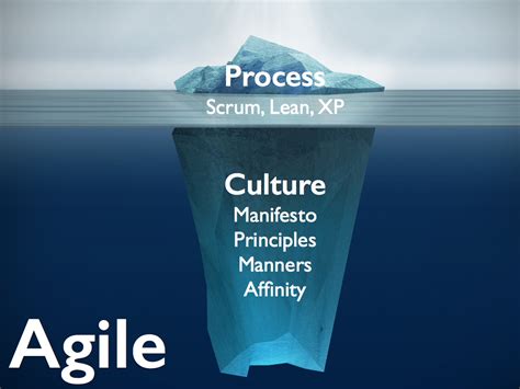 Agile특집 Agile 핵심 Agile은 인본주의 협업 문화 입니다project Research