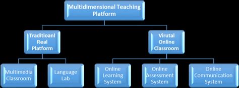 Multidimensional Teaching Platform Based On Mooc Download Scientific Diagram