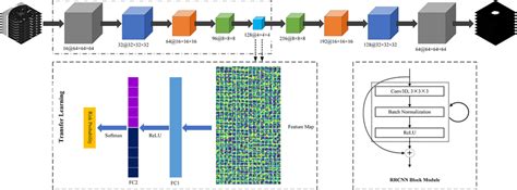 The Architectures Of Recurrent Residual Convolutional Neural Network