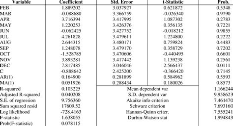 Dummy Variable Regression Model Including Ar And Ma Terms Download Table