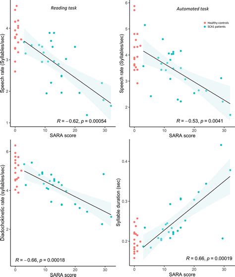 Correlation Between Acoustic Variables Speech Rate In Reading And