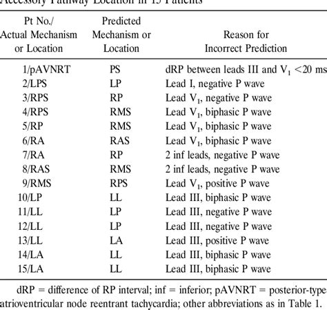 Table 1 From A New Electrocardiographic Algorithm Using Retrograde P Waves For Differentiating