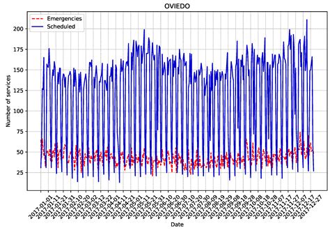 A Data Mining Approach For Health Transport Demand