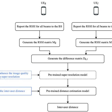 A Flowchart Of The Proposed Method For Inter User Distance Estimation Download Scientific Diagram