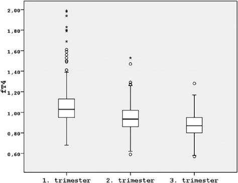 Ft4 Levels During Each Trimester Download Scientific Diagram