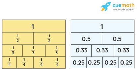 Relationship Between Fractions And Decimals Conversion Methods