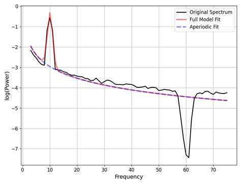 Dealing With Line Noise — Fooof 1 1 0 Documentation