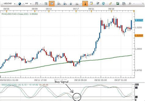 Use Of Stochastic Line Crossings Bamsbung Algorithmic Trading