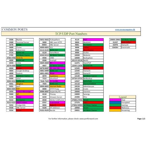 Ports And Protocols Cheat Sheet Printable