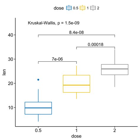 r put stars on ggplot barplots and boxplots to indicate the level