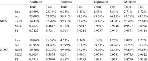 Classification Results Of Mos And Ndsf Applied To The Integrated