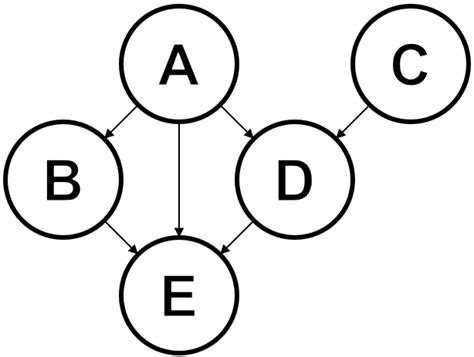 Solved Given The Following Bayes Network And Answer The Chegg