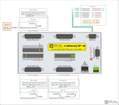 Digital And Analog I Os Configuration It S Easy CS Lab