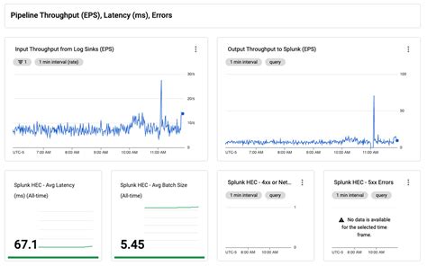 New Observability Features For Your Splunk Dataflow Streaming Pipelines