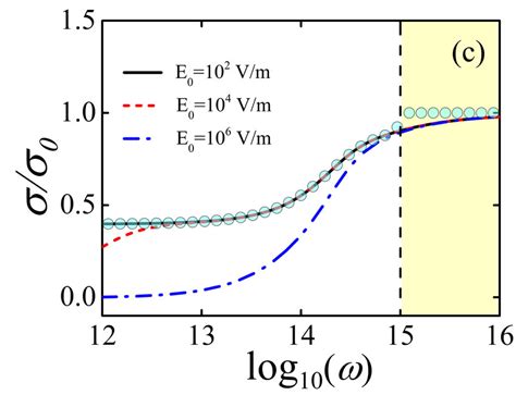 Plot Of Normalized Optical Conductivity σ σ0 σ0 E 2 4ℏ Of The Download Scientific Diagram