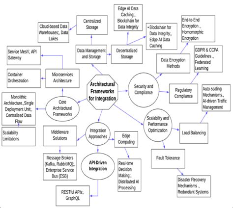 Architectural Frameworks For Integration Download Scientific Diagram