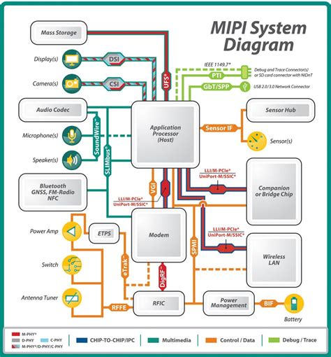 MIPI Introduces SoundWire Audio Interface For Mobile Devices