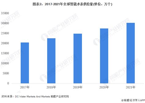 2023年全球智能水表市场供需现状与竞争格局分析 全球市场规模超过70亿美元研究报告 前瞻产业研究院