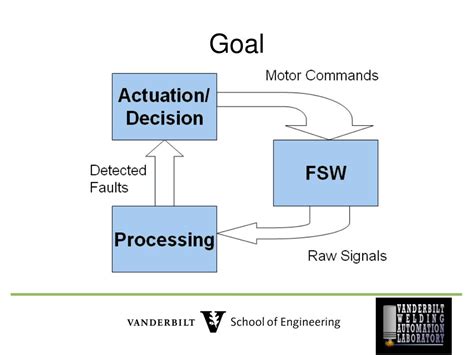 Ppt Automatic Fault Detection In Friction Stir Welding Powerpoint Presentation Id 742553