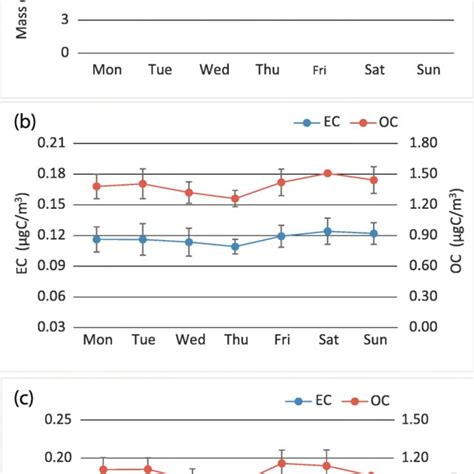 Weekly Patterns For A Particle Mass Concentrations B Oc And Ec In