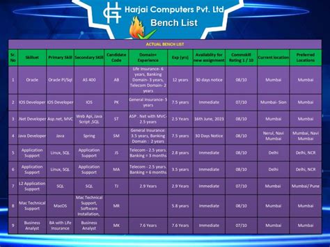 Harjai Computers On Linkedin Talent Candidatessearching