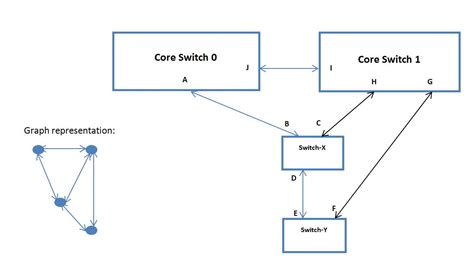 Spanning Tree Stp Configuration In Our Network Peters Tech Blog