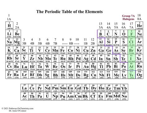 Examples Of Group 1a And Group 7a Elements Explained