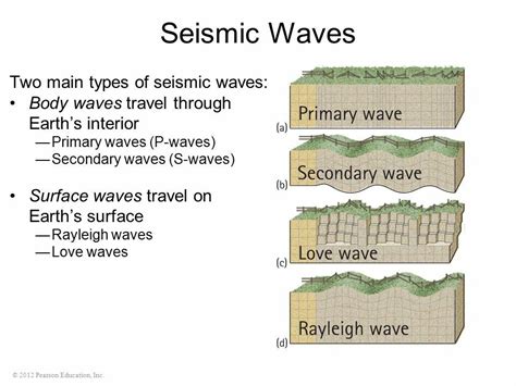 Types Of Seismic Waves P Waves And S Waves