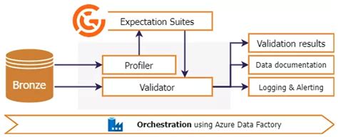 Great Expectations Data Quality Monitoring In Databricks Element61