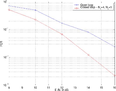 Figure 2 From An Enhanced Closed Loop Mimo Design For Ofdmofdma Phy Semantic Scholar