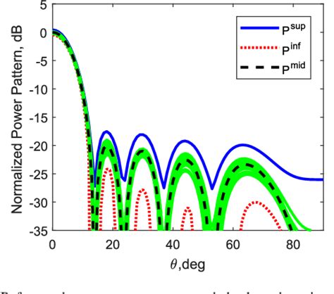 Figure 1 From Matrix Based Interval Arithmetic For Linear Array Tolerance Analysis With