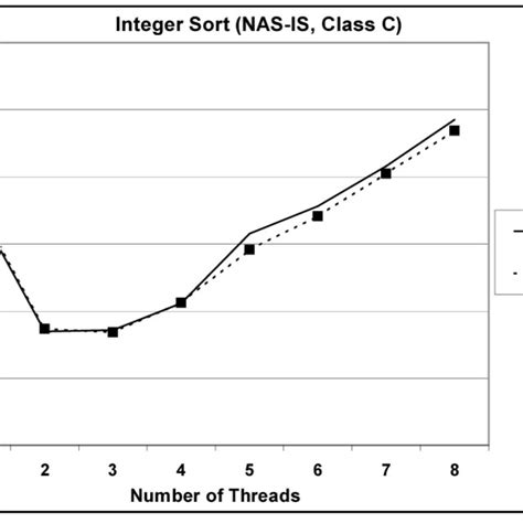 3 Comparison Of Openmp And Factory Implementations Of The Nas Is Download Scientific Diagram