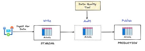 How To Streamline Data Quality In Apache Iceberg Dremio