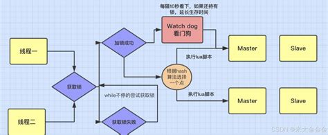 分布式锁与同步锁同步锁 分布式锁 Csdn博客